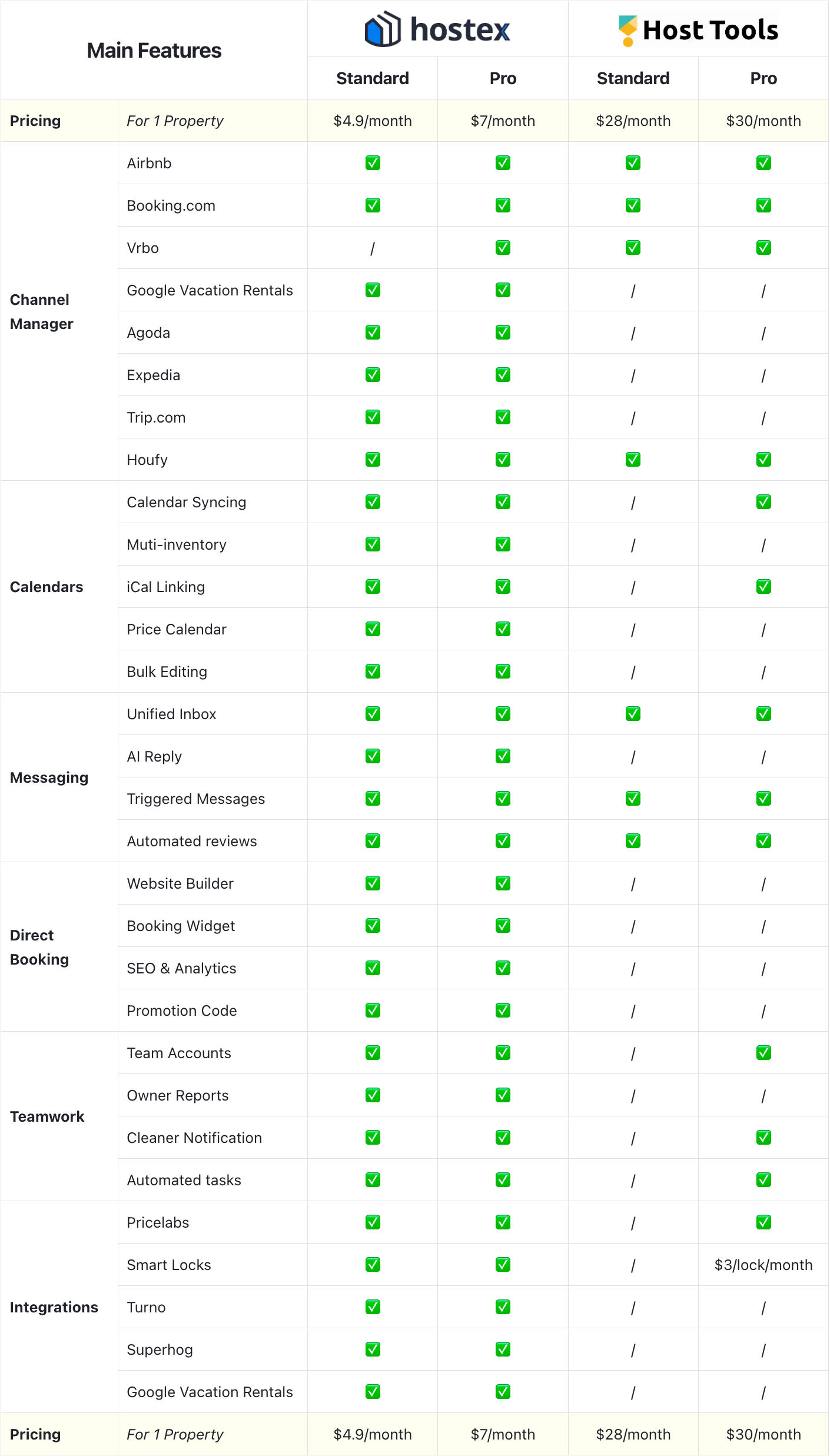Hostex vs. HostTools: Which is Your Best Short-term Rental PMS